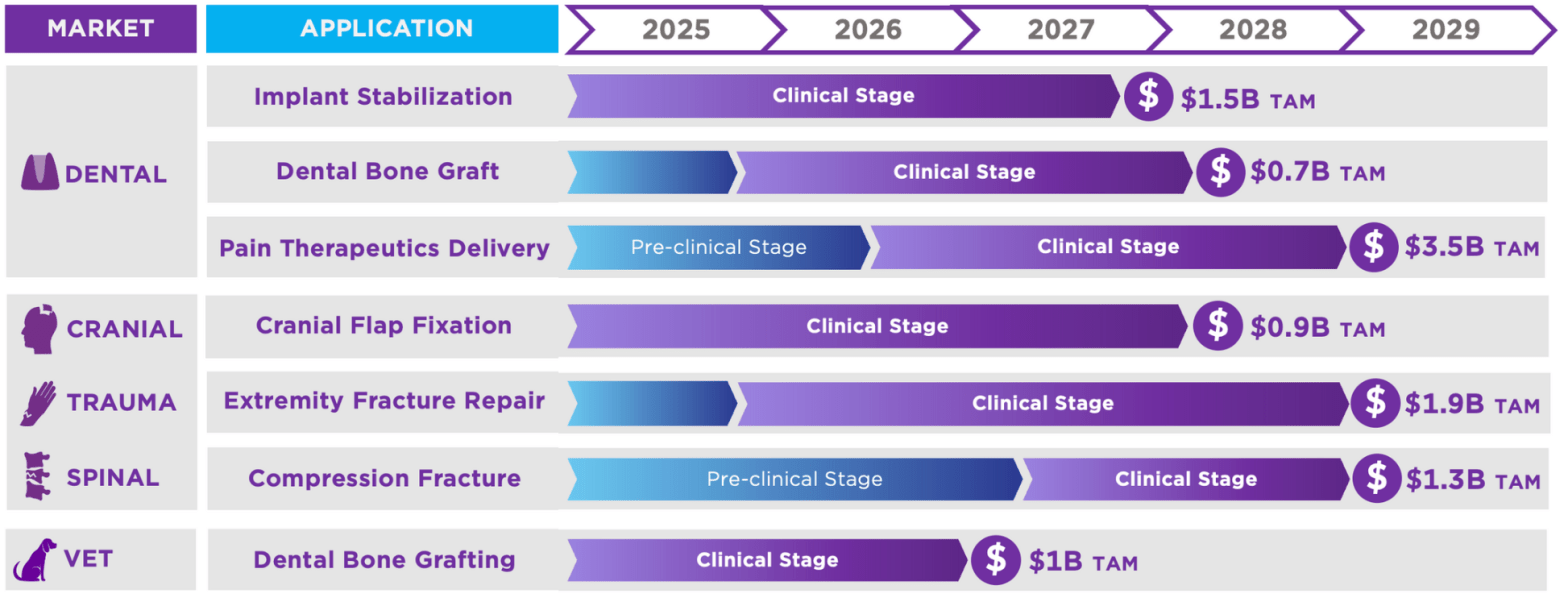 REVBIO TETRANITE IS A NOVEL REGENERATIVE ADHESIVE BIOMATERIAL